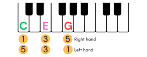 How to play chords of c major piano - KeysKool