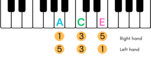 Learn and play most piano 4 chord songs - KeysKool